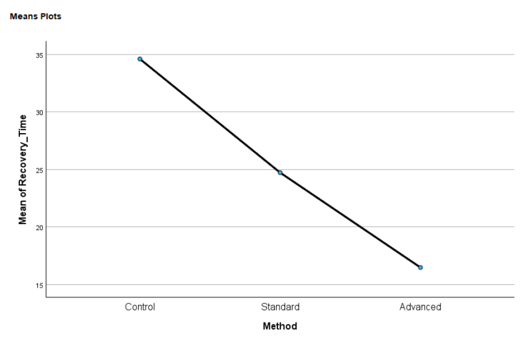 One-way ANOVA in SPSS - Free SPSS Tutorials